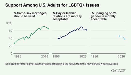 Gallup: U.S. Support for LGBTQ+ Issues Shows Decline From Recent Peaks ...